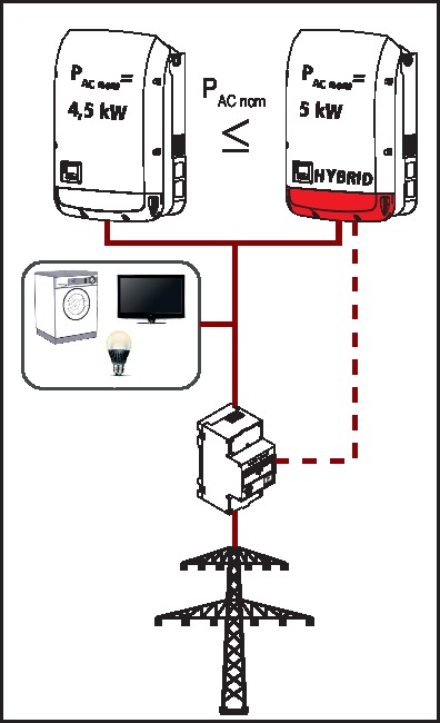 Fronius Energy Package