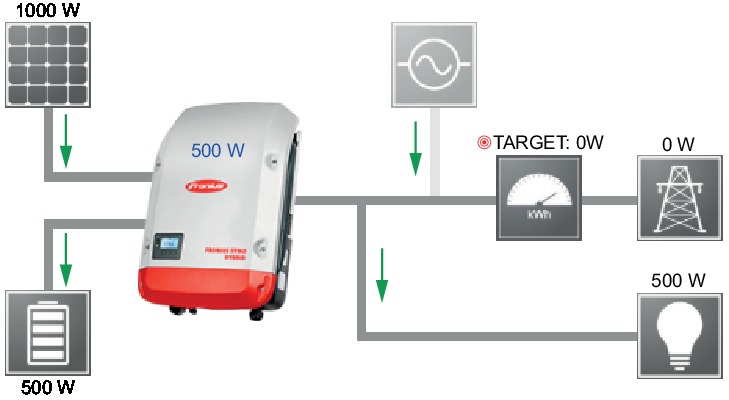 Fronius Energy Package