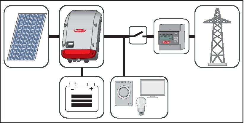 Fronius Energy Package