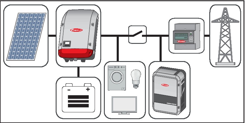 Fronius Energy Package