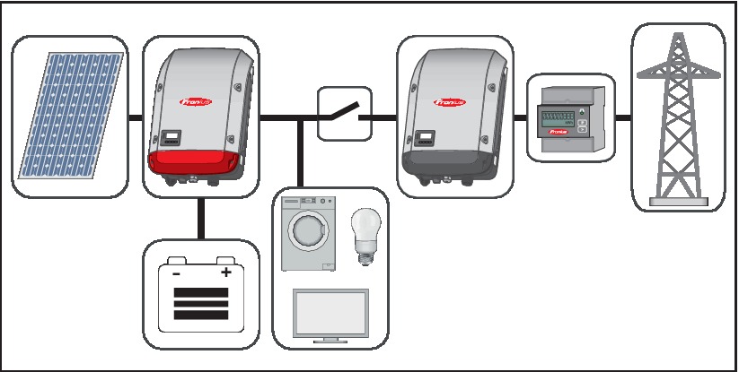 Fronius Energy Package