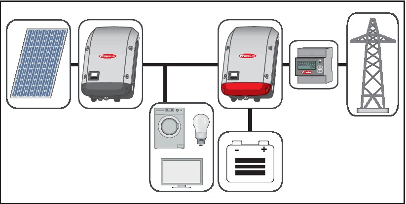 Fronius Energy Package