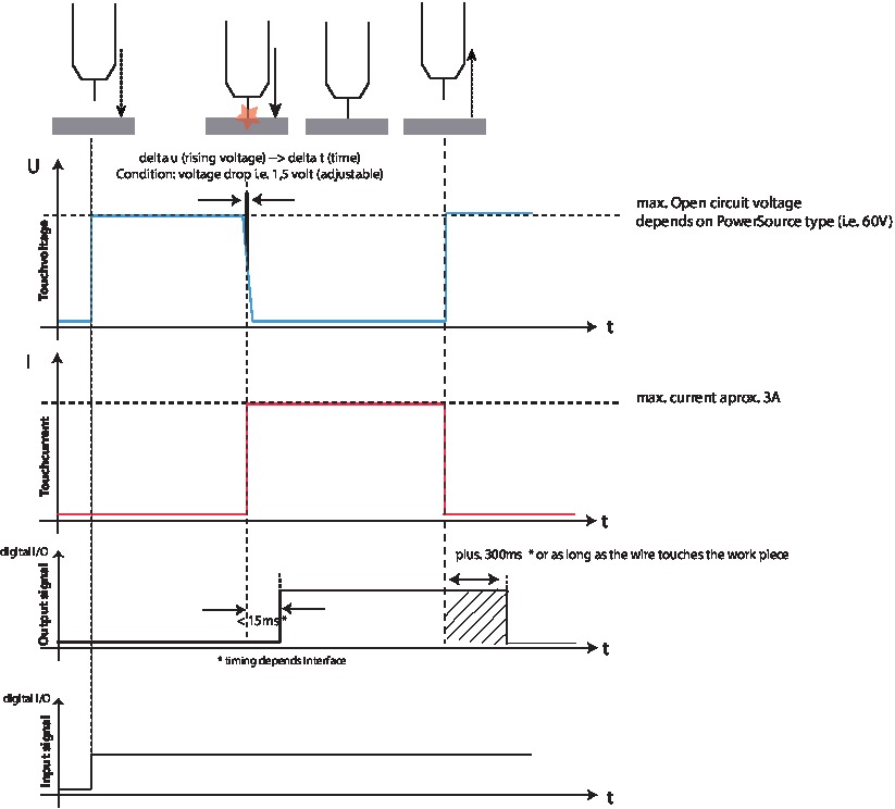 TPS/i Interface Signal Descriptions